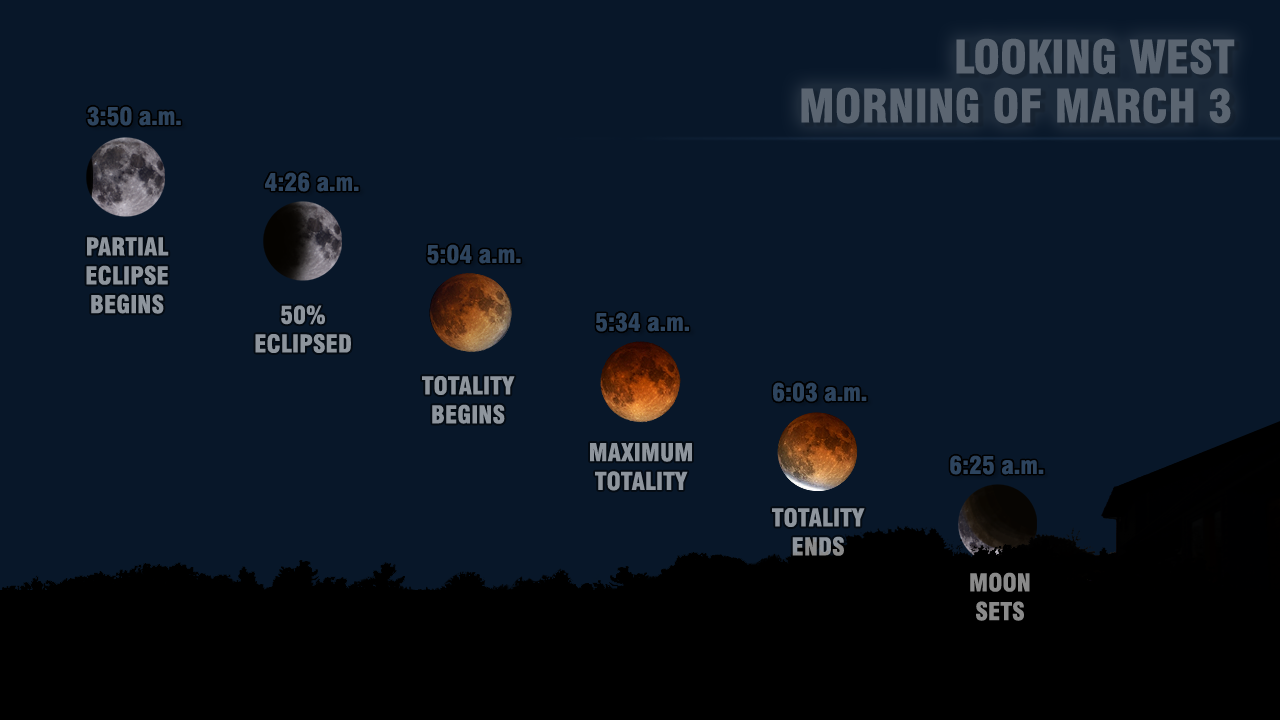 Look for a total lunar eclipse March 3 - Press Times